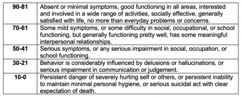 Global Assessment Functioning: How Does Mental Health Affect You? - VA ...