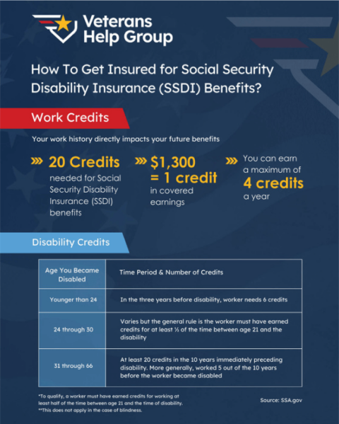 Social Security Disability For Veterans - Veterans Help Group